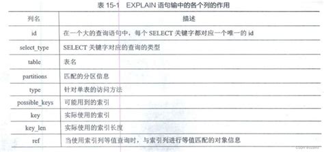 【mysql】explain 语句 各字段 详解mysql Explain Csdn博客