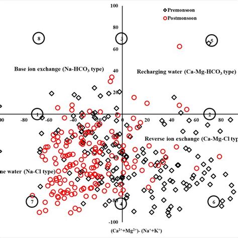Gibbs Plot Indicating Water Rock Interaction As Major Process Download Scientific Diagram