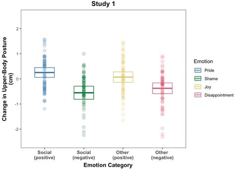Results Of Study The Average Baseline Corrected Change In Upper Body Download Scientific