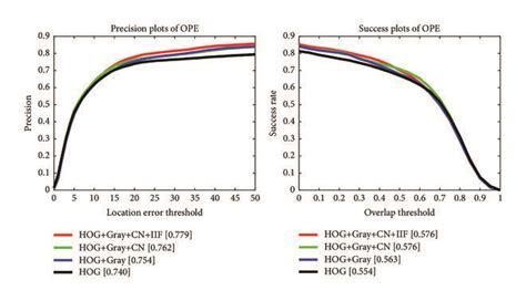 success and precision plot using one pass evaluation on the otb the