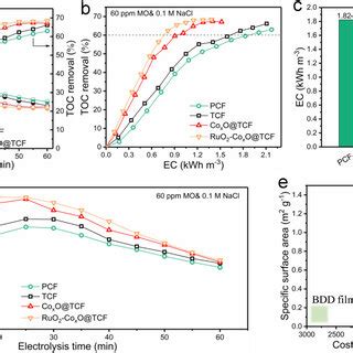 A TOC Value And Corresponding TOC Removal With An Increase In Download Scientific Diagram