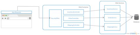 Java Session Management With Spring Ws Backed Webapplication Stack