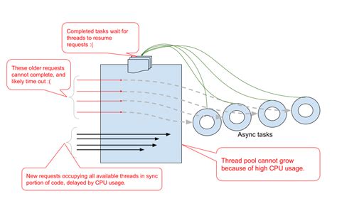 Iis Worker Process High Cpu Usage Expert Guide