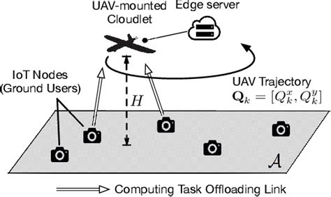 figure 1 from energy efficient uav assisted mobile edge computing