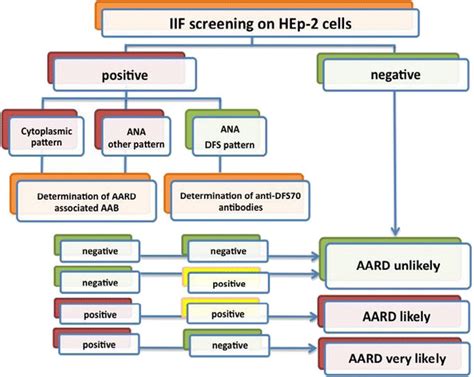 Recommended Testing Algorithm For The Routine Diagnosis Of