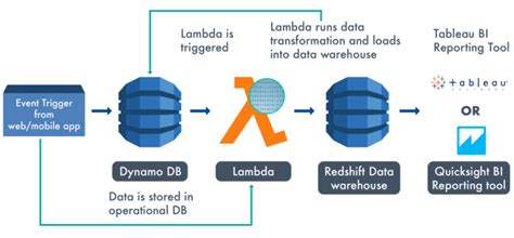 An Essential Guide To Implementing Aws Serverless Architecture Aspire Systems