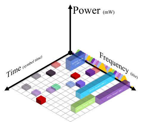 Illustration Of Ofdma Technique Download Scientific Diagram