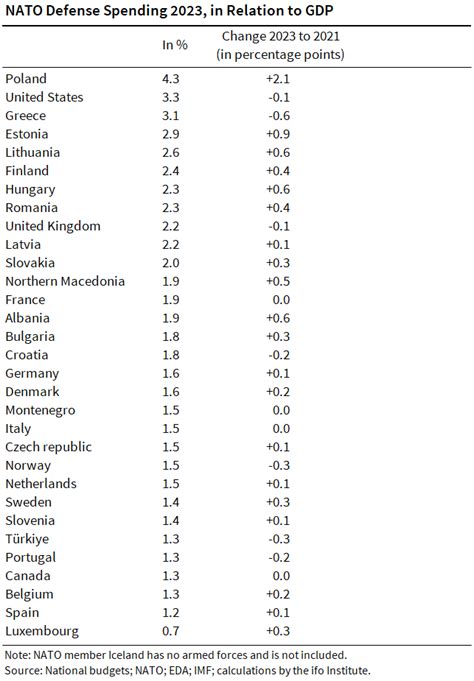 Nato Countries Slow To Increase Defense Spending Press Release Ifo