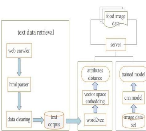 Figure 4 Food Recognition Using Deep Convolutional Neural