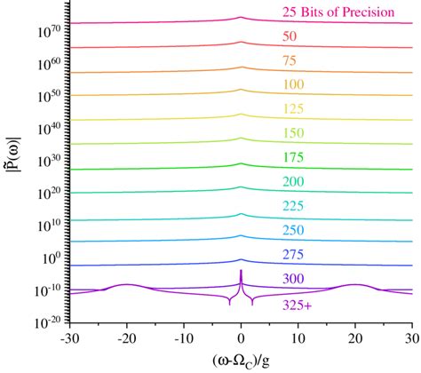 Figure S27 Calculated Fwm Spectrum ˜ P ω For E 1 10 E 2 10 Download Scientific