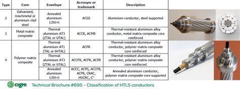 Conductor Classification And Brand Names How To Avoid A Common Confusion