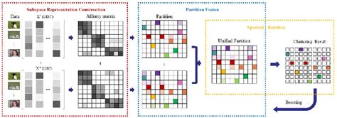 figure 1 from consensus one step multi view subspace clustering