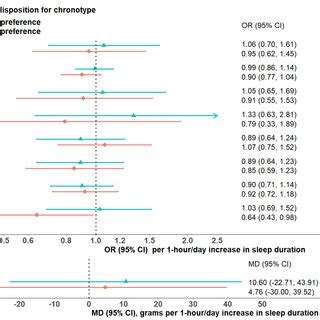 Two Sample MR IVW Estimates Meta Analysing UK Biobank And Three Birth Download Scientific
