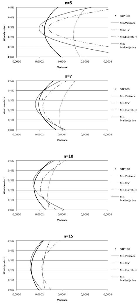 Graphical Representation Of The Return Variance Versus The Weekly