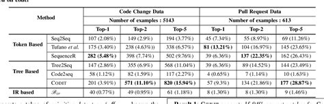 Table 2 From Codit Code Editing With Tree Based Neural Models