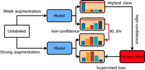 Boosting Semi Supervised Learning By Bridging High And Low Confidence Predictions Paper And