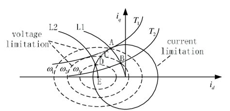 Locus Diagram Of Stator Current Vector Download Scientific Diagram