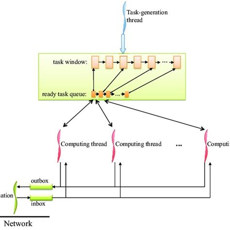 Pdf Scalable Tile Communication Avoiding Qr Factorization On Multicore Cluster Systems