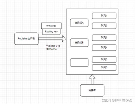 消息队列mq深度解析:rabbitmq、kafka与rocketmq Csdn博客 消息队列mq深度解析:rabbitmq、kafka与rocketmq Csdn博客