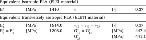 Equivalent Material Properties Used In The To Simulations Download Scientific Diagram