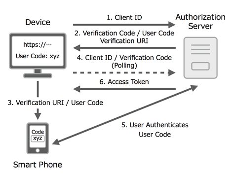 ブラウザーWebViewが利用できないデバイスの課題とOAuth 2 0 Device Flow Yahoo JAPAN Tech Blog