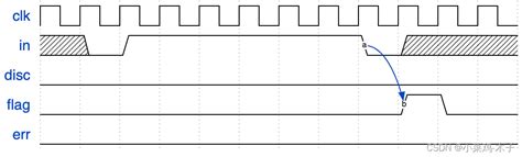 【精选】hdlbits刷题（ps2 Packet Parser~sequence Recognition同步 Hdlc 成帧涉及解码连续