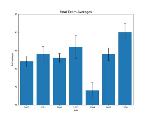 Python Matplotlib 基础柱状图绘制 可视化 知乎