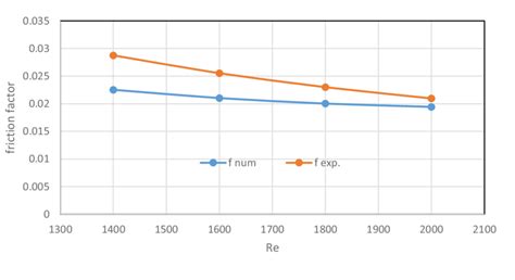 Numerical Friction Factor In Comparison With Experimental Results Of Download Scientific