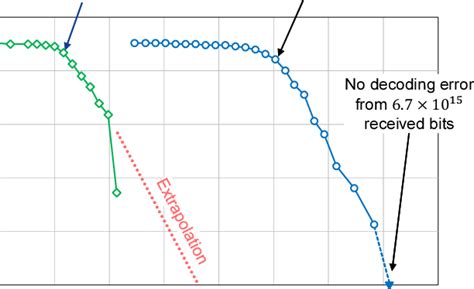Post Fec Ber Of A Rate 0 8 Sc Ldpc Code As A Function Of The Ngmi The