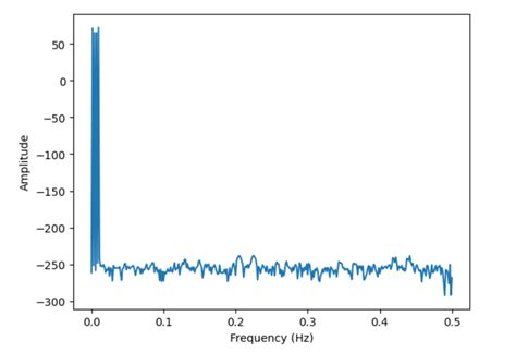 Python Fourier Analysis Of Harmonic Waveforms Electrical AC Analysis