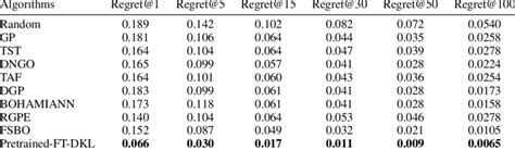 Normalized Regret Comparison At Different Iterations Download Scientific Diagram