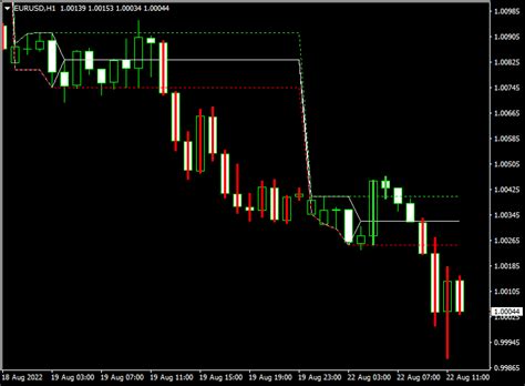 Intraday Channel Breakout Indicator For MT
