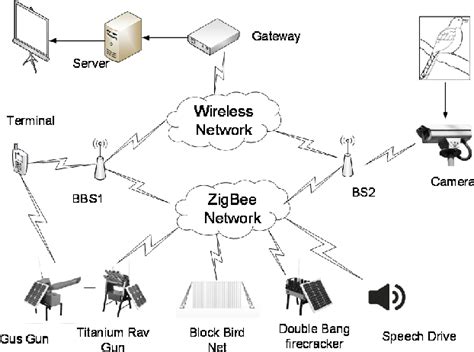 Figure 2 From Airport Target Detection Based On Yolov5 For Bird Repellent System Semantic Scholar