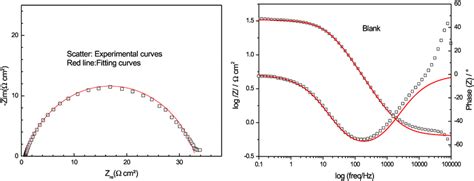 EIS Nyquist And Bode Diagrams Log F Vs Log Z And Phase Angle Log F Download Scientific