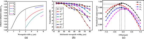 figure 3 from n × n reconfigurable nonblocking polymer silica hybrid