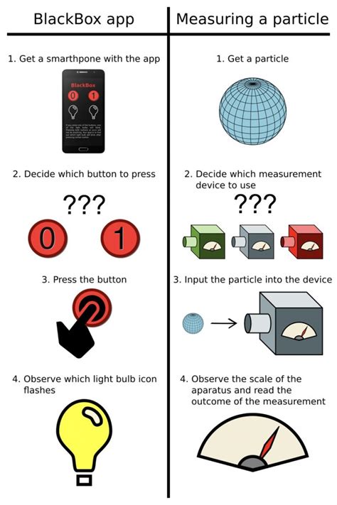 a simple demonstration of incompatibility of measurements quantum