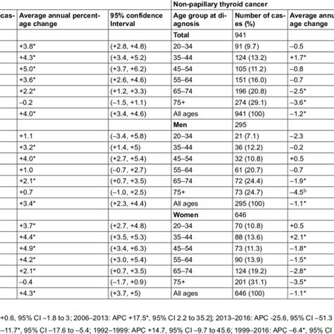 Trends In Papillary Thyroid Cancer And Non Papillary Thyroid Cancer
