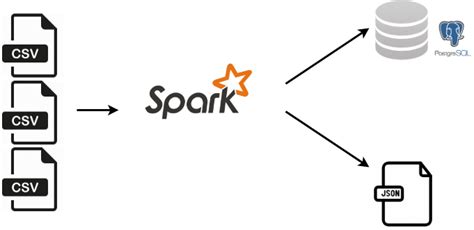 Etl Pipeline Using Spark Sql In This Tutorial We Will Create An Etl