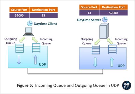 User Datagram Protocol Udp Sanfoundry