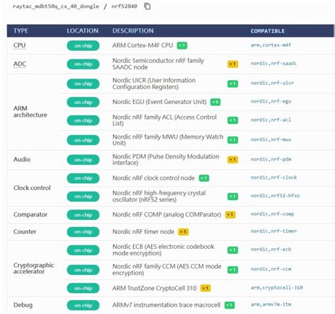 Raytac Corporationwireless Module Manufacturernrf52840 Nordic Soc Usb Dongle Mdbt50q Cx 40