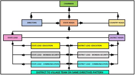 Organization Structure Solid Indian
