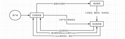 Oauth20 实现单点登录oauth20单点登录 Csdn博客