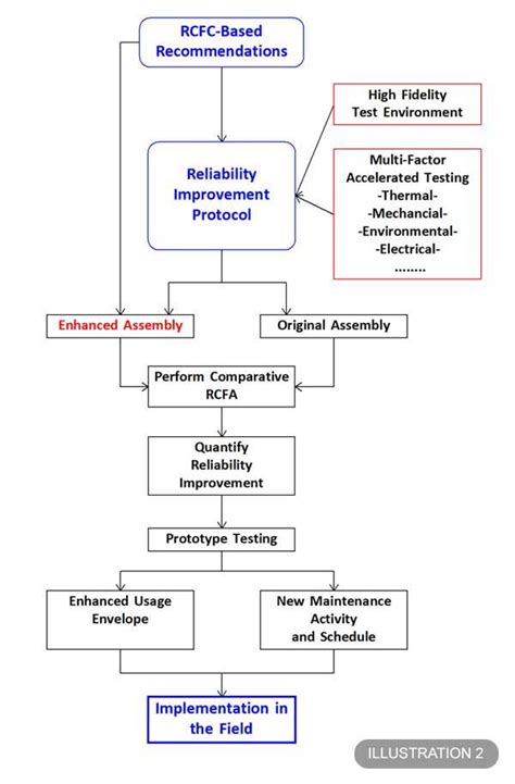 Reliability Improvement Services