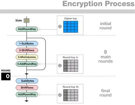 Heavensaber Blog Advanced Encryption Standard Aes
