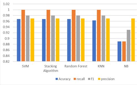 Evaluation Of Different Algorithms According To Several Evaluation Metrics Download