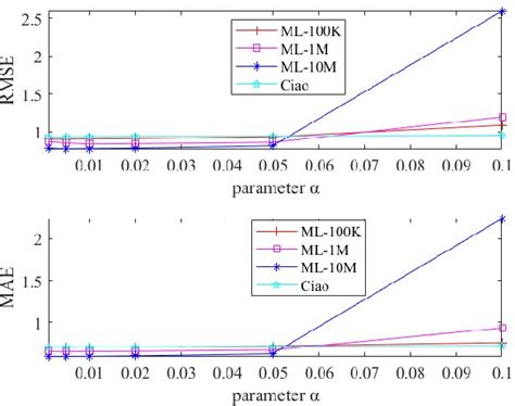Figure 3 From A Matrix Factorization Recommendation System Based Local