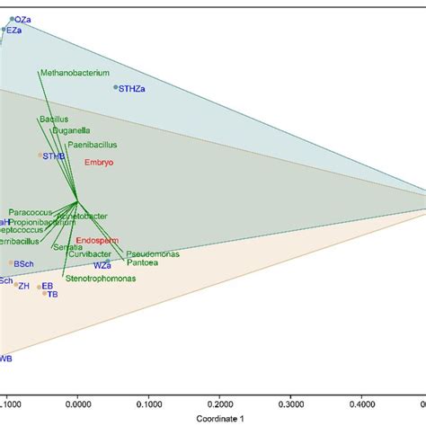 Non Metric Multidimensional Scaling Nmds Visualizations Of The Beta Download Scientific