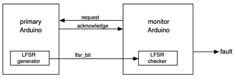 Fail Safe Failsafe For Arduino With Crashed Sketch Electrical Engineering Stack Exchange