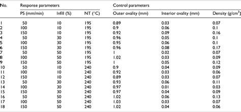 Table 3 From Effects Of Fdm 3d Printing Parameters On Pla Biomaterial Components Dimensional