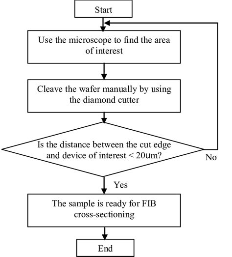 The Flow Chart Of Steps Wafers Cleaving Download Scientific Diagram
